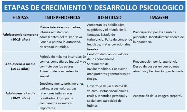 Etapas De La Adolescencia Y Sus Características. – Psicologistica